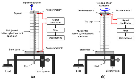 Effects of Gouge Fill on Elastic Wave Propagation in Equivalent ...