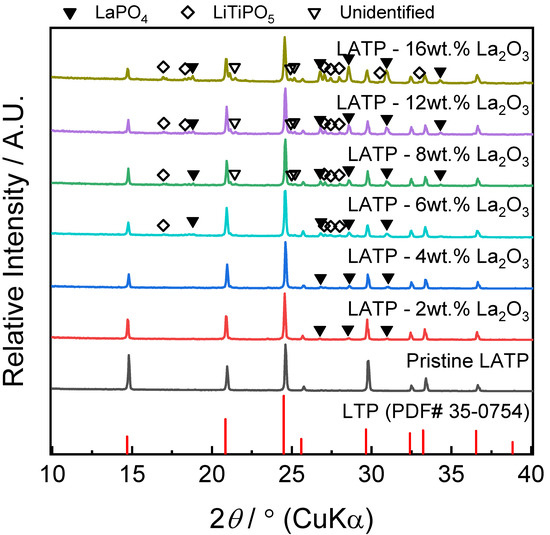 Synthesis and Characterization of Lithium-Ion Conductive LATP-LaPO4 ...