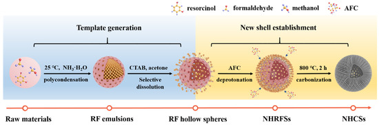 Materials | Free Full-Text | Self-Template Synthesis of Nitrogen-Doped Hollow Carbon Nanospheres ...