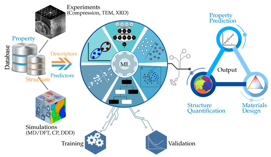 Materials Informatics for Mechanical Deformation: A Review of ...