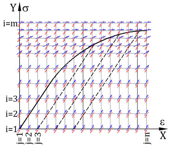 Matrix Description of Non-Linear Properties of Materials or Structural ...