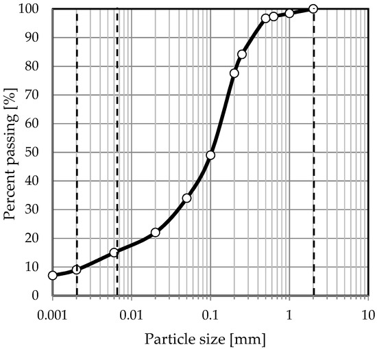 Materials | Free Full-Text | Influence of Dispersed Reinforcement on ...