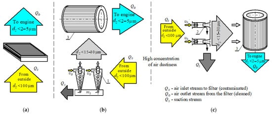 Experimental Research of Fibrous Materials for Two-Stage Filtration of ...