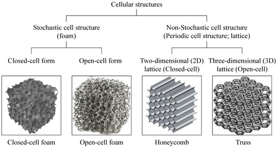 Design Optimization of Lattice Structures under Compression: Study of ...