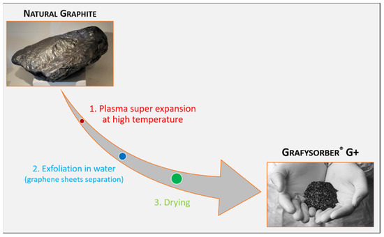 A Novel Graphite-Based Sorbent for Oil Spill Cleanup