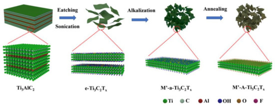 3D Porous MXene (Ti3C2Tx) Prepared by Alkaline-Induced Flocculation for ...