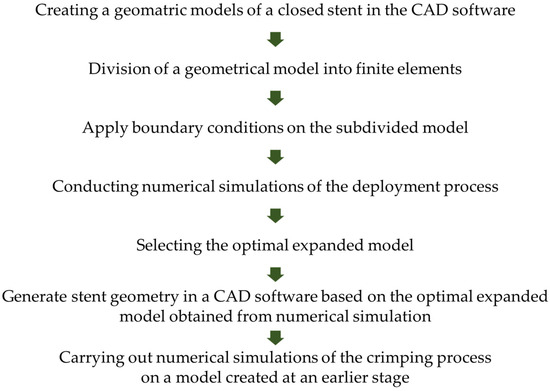 Two-Step Geometry Design Method, Numerical Simulations and Experimental ...