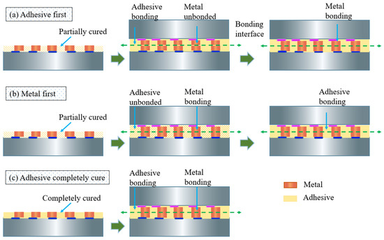 Direct Bonding Method for Completely Cured Polyimide by Surface ...