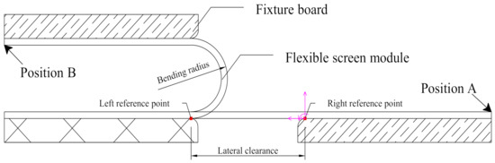 Analysis on the Mechanical Behavior of Flexible Screens