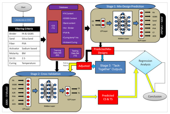 Materials | Free Full-Text | Artificial Neural Network with a Cross ...