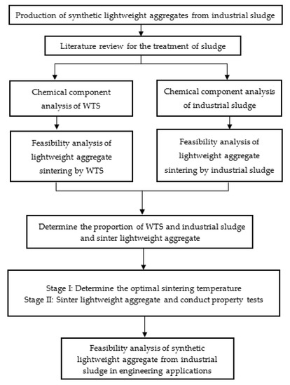 Production of Synthetic Lightweight Aggregates from Industrial Sludge