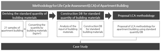 Life-Cycle Assessment of Apartment Buildings Based on Standard ...