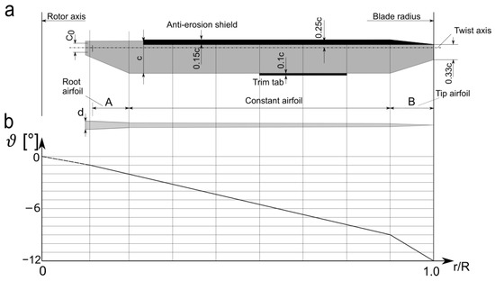 Helicopter Main Rotor Blade Parametric Design for a Preliminary ...