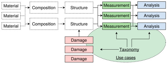 Materials | Free Full-Text | Taxonomy of Damage Patterns in Composite ...