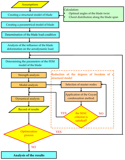 Materials Free Full Text Multiobjective Optimization Of Composite Wind Turbine Blade
