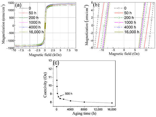 Magnetic Evaluation of Heat-Resistant Martensitic Steel Subjected to ...