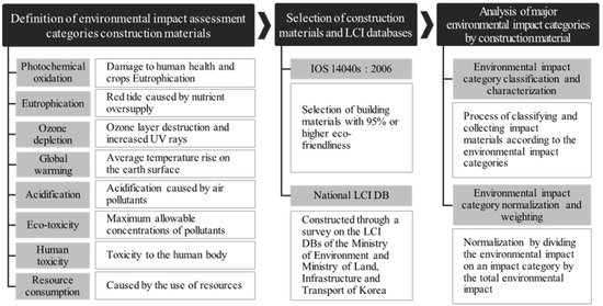 Proposal of Major Environmental Impact Categories of Construction ...