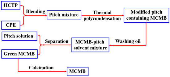 Preparation and Characterization of Mesocarbon Microbeads by the Co ...