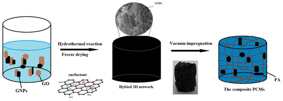 Enhanced Thermal Performance of Composite Phase Change Materials Based ...