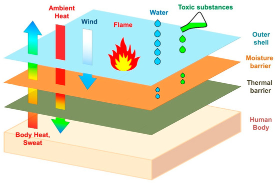 Modeling of Heat Transfer through Firefighters Multilayer Protective ...