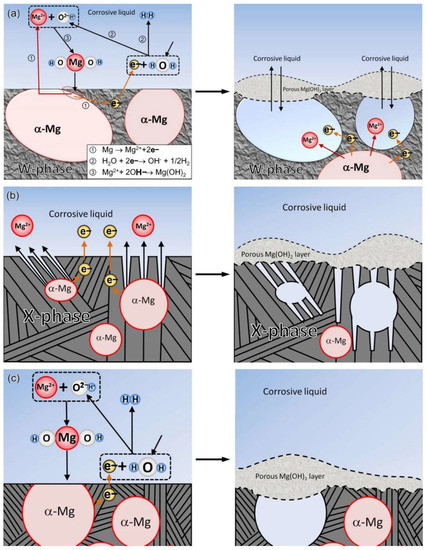 Review: Degradable Magnesium Corrosion Control for Implant Applications