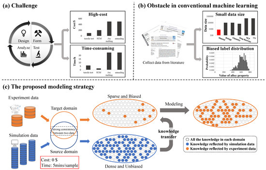 A Knowledge Transfer Framework for General Alloy Materials Properties ...