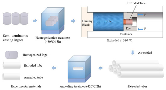 The Effect of Extrusion and Heat Treatment on the Microstructure and ...
