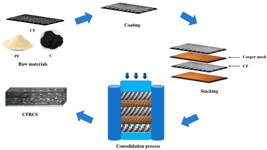 Laminate Design of Carbon-Fiber-Reinforced Resin Matrix Composites for ...