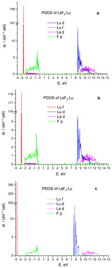 Computer Modelling of Energy Structure of Yb3+ and Lu3+ Doped LaF3 Crystals