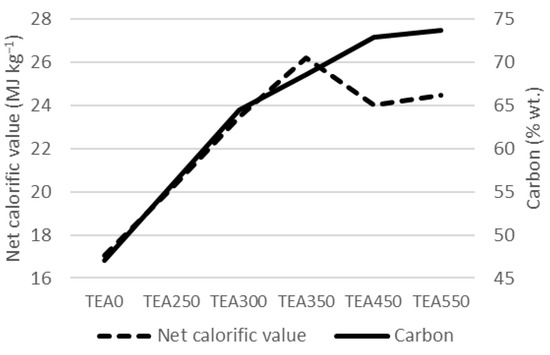 Properties of Biochar Derived from Tea Waste as an Alternative Fuel and ...