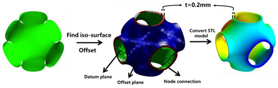 Mechanical Behavior of Al-Si10-Mg P-TPMS Structure Fabricated by ...