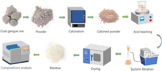 Acid Leaching Extraction Mechanism of Aluminum and Iron Ions from Coal ...