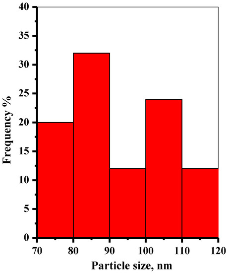 Materials | Free Full-Text | A Novel P@SiO2 Nano-Composite as Effective ...