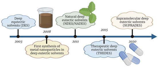 Materials | Free Full-Text | Natural Deep Eutectic Solvents in the ...