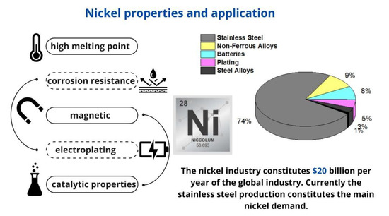 Determination of the Ni(II) Ions Sorption Mechanism on Dowex PSR2 and ...
