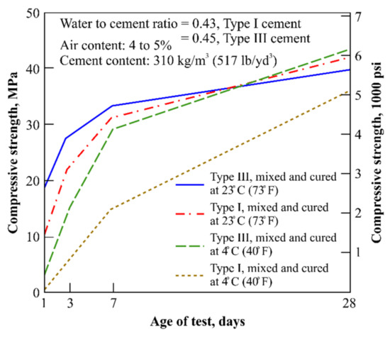 Quantitative Verification of Concrete Formwork-Striking-Time Reduction by High Blaine Ordinary ...