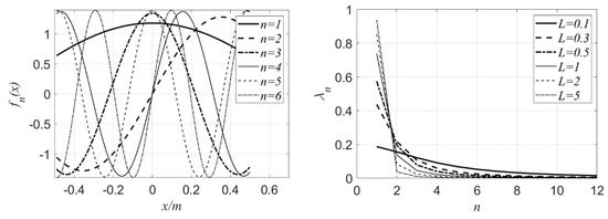Uncertain Dynamic Characteristic Analysis for Structures with Spatially ...