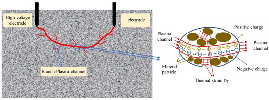 The Utilization of a Coupled Electro-Thermal-Mechanical Model of High ...