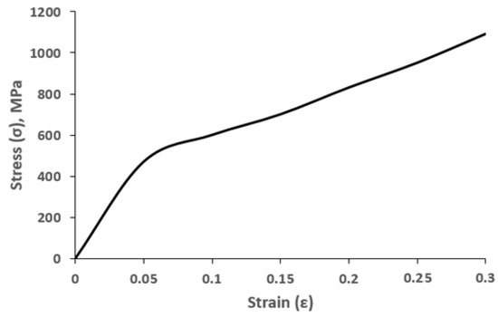 Materials | Free Full-Text | Effect of the Dislocation Substructure ...