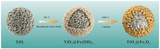 Lychee-like TiO2@Fe2O3 Core-Shell Nanostructures with Improved Lithium Storage Properties as ...