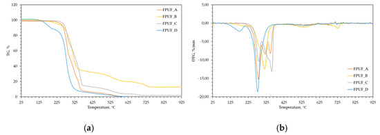Analysis of Flammability and Smoke Emission of Plastic Materials Used ...
