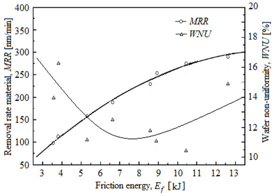 The Effects of Friction and Temperature in the Chemical–Mechanical ...
