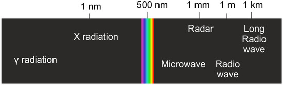 Gaussian Model of Anti-Radar Properties for Coatings Based on Carbonyl ...