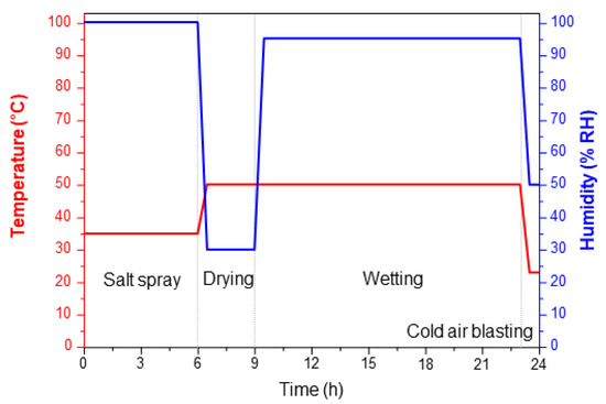 New Accelerated Corrosion Test Method Simulating Atmospheric Corrosion ...
