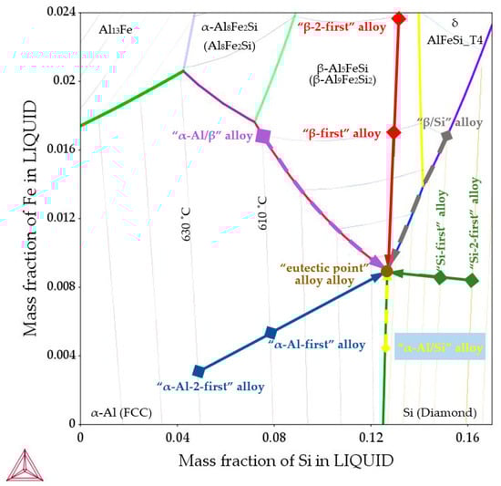 Distribution and Morphology of α-Al, Si and Fe-Rich Phases in Al–Si–Fe ...