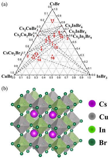 In Search of a Double Perovskite in the Phase Triangle of Bromides CsBr ...