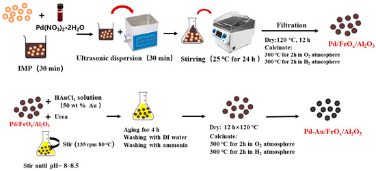 The Enhancement of CO Oxidation Performance and Stability in SO2 and ...