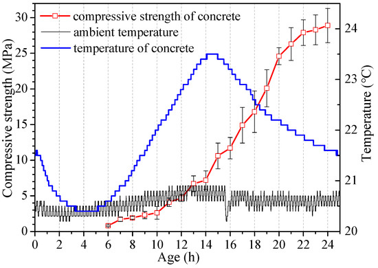 Development and Promotion of Concrete Strength at Initial 24 Hours