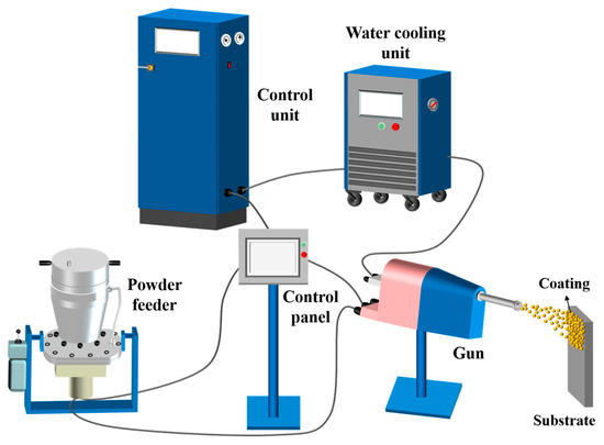 Comparison of Cold-Sprayed Coatings of Copper-Based Composite Deposited ...