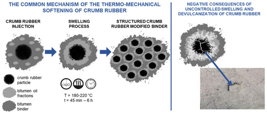 Optimization of Crumb Rubber Modified Binder Formulation through ...